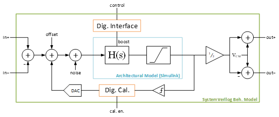 Verify Standalone CTLE in Architectural, Behavioral, and Circuit Domains - MATLAB & Simulink