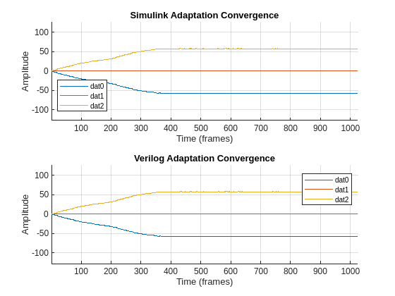 Generate HDL for Dual-Summing-Node DFE - MATLAB & Simulink