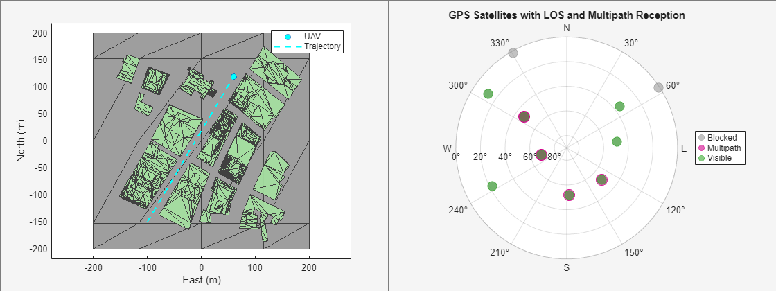 Simulate Gnss Multipath Effects On Uav Flying In Urban Environment Matlab And Simulink