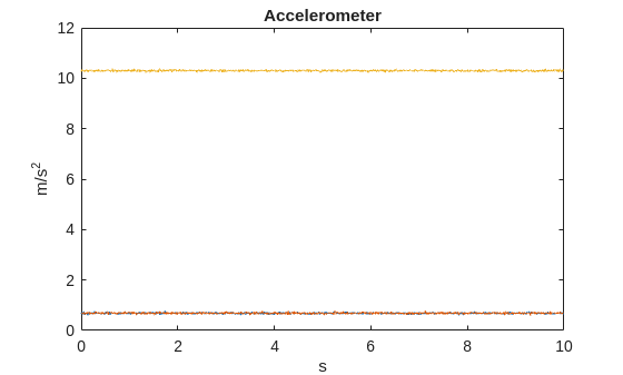 GenerateAccelerometerDataFromStationaryInputsExample_01.png