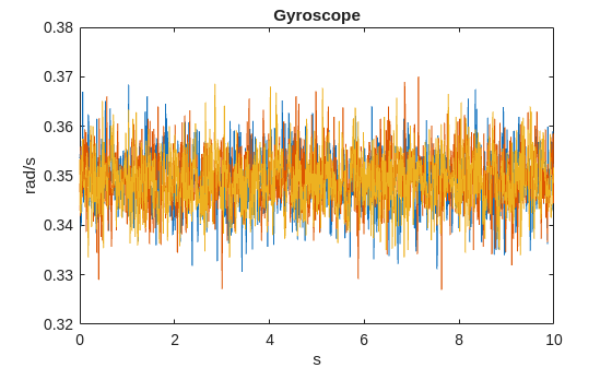 GenerateGyroscopeDataFromStationaryInputsExample_01.png