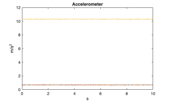 GenerateAccelerometerDataFromStationaryInputsExample_01.png