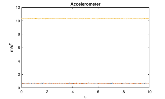 GenerateAccelerometerDataFromStationaryInputsExample_01.png