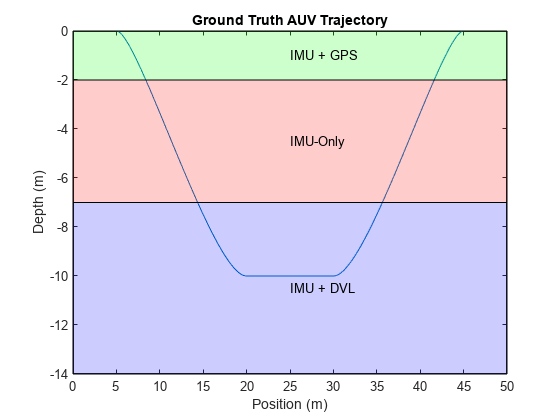 Autonomous Underwater Vehicle Pose Estimation Using Inertial Sensors and Doppler Velocity Log