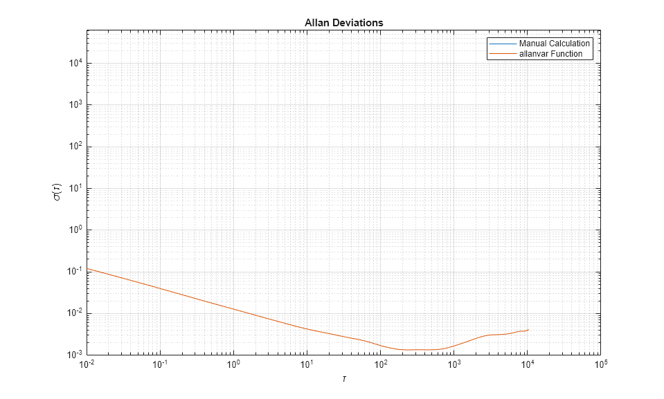Inertial Sensor Noise Analysis Using Allan Variance - MATLAB & Simulink