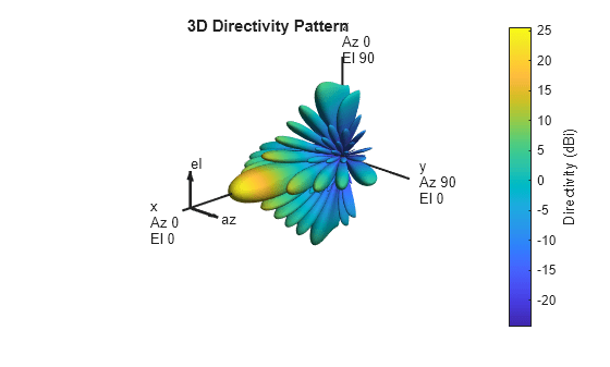 Iridium Satellite Spot Beam Coverage on the US - MATLAB & Simulink