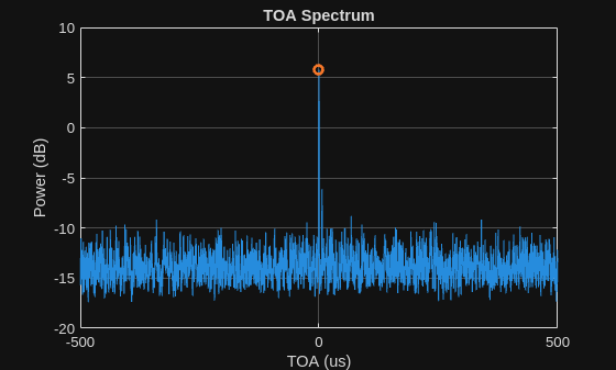 Multistatic Localization of a Ship Using GPS Illuminations - MATLAB & Simulink
