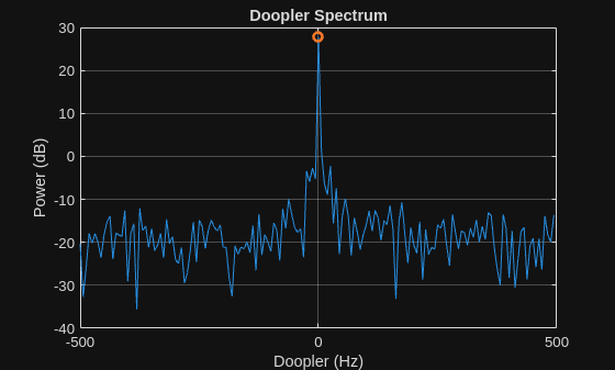 Multistatic Localization of a Ship Using GPS Illuminations - MATLAB & Simulink