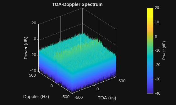 Multistatic Localization of a Ship Using GPS Illuminations - MATLAB & Simulink