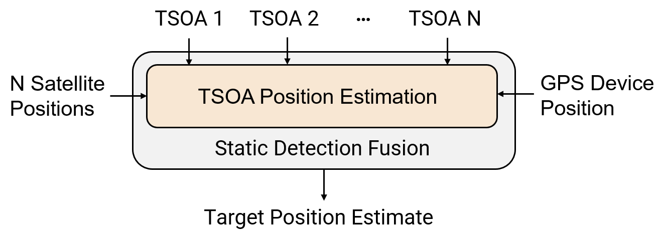 Multistatic Localization of a Ship Using GPS Illuminations - MATLAB & Simulink