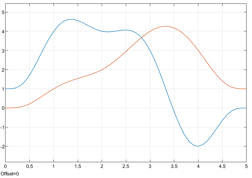 Generate Minimum Jerk Trajectory - MATLAB & Simulink