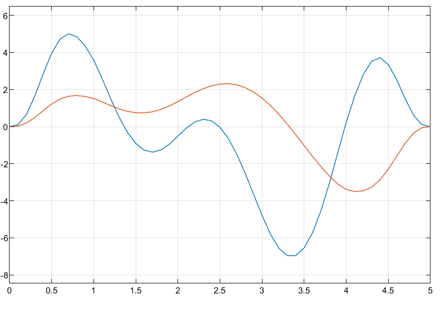 Generate Minimum Jerk Trajectory - MATLAB & Simulink
