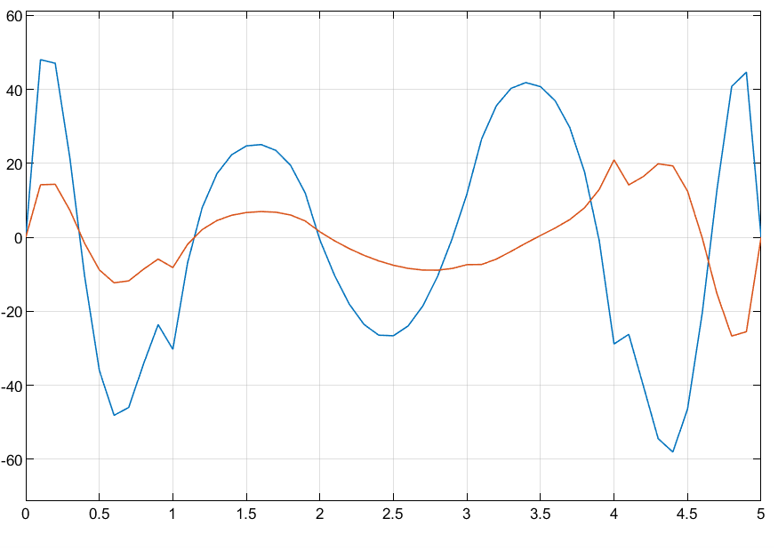 Generate Minimum Jerk Trajectory - MATLAB & Simulink