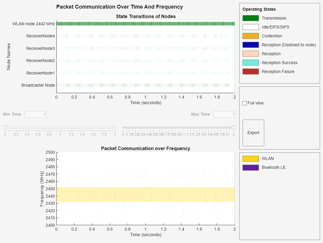 Bluetooth Le Auracast Broadcast Audio Simulation Using Lc3 Encoded Audio Matlab And Simulink