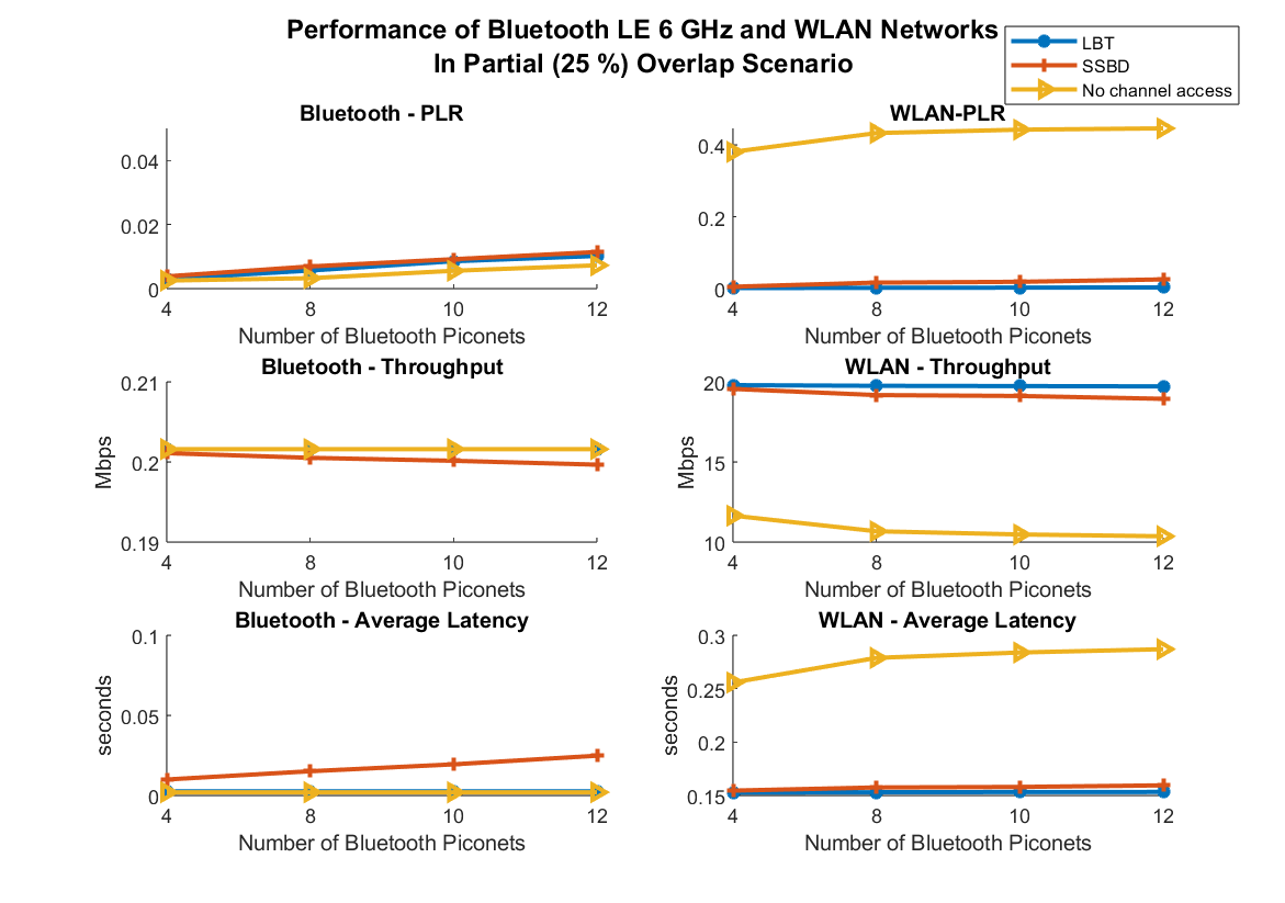 Explore Bluetooth LE and WLAN Coexistence in 6 GHz with LBT - MATLAB ...