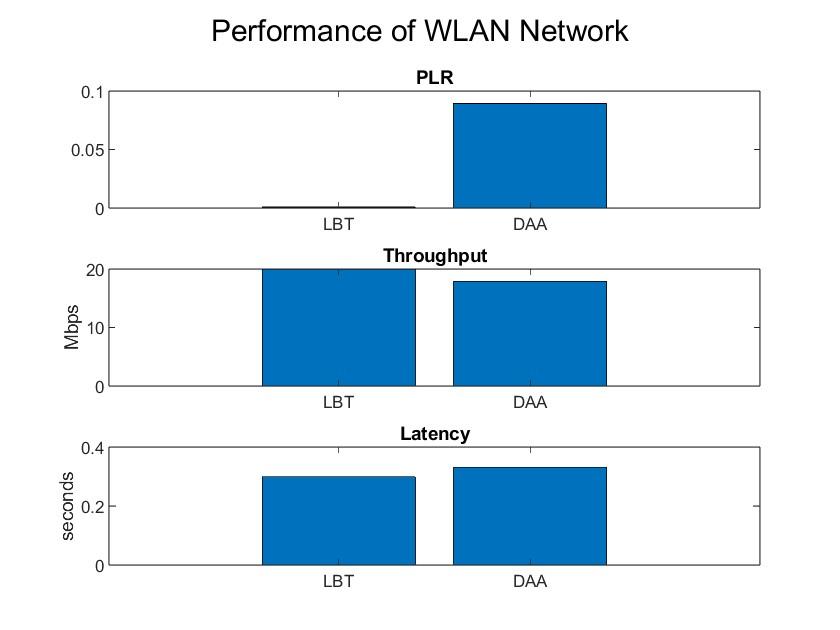Explore Bluetooth LE and WLAN Coexistence in 6 GHz with LBT - MATLAB ...
