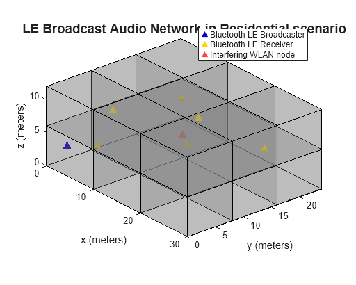 Create and Visualize Bluetooth LE Broadcast Audio Residential Scenario ...