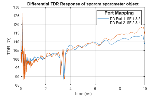 tdr - Characterize impedance discontinuities from S-parameters using TDR - MATLAB