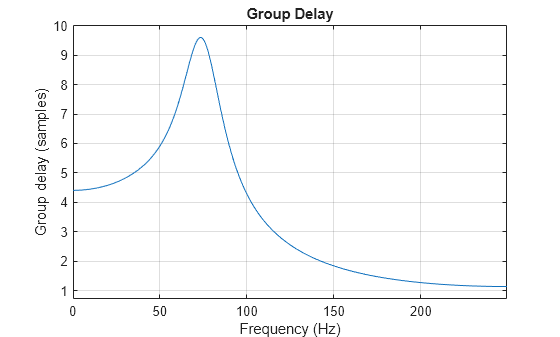 Compensate For Delay And Distortion Introduced By Filters Matlab And Simulink