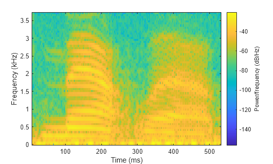 Complex Cepstrum - Fundamental Frequency Estimation - MATLAB & Simulink