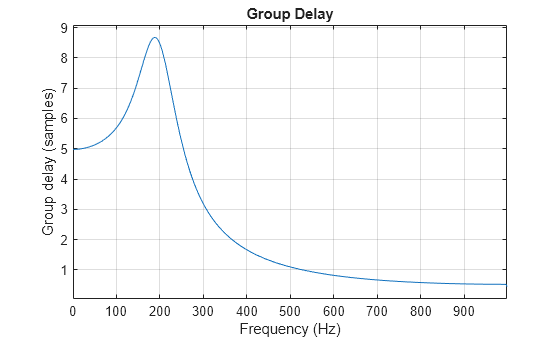 Group Delay and Phase Delay - MATLAB & Simulink