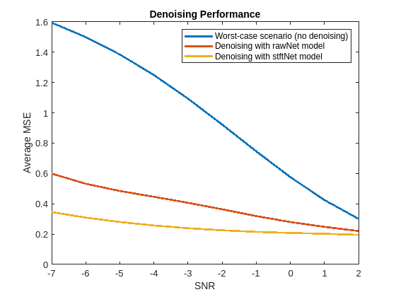 Denoise EEG Signals Using Differentiable Signal Processing Layers