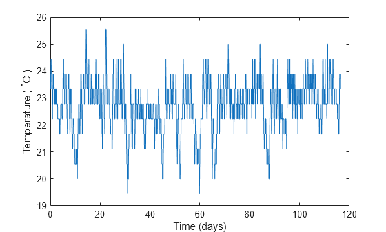 extractsigroi - Extract signal regions of interest - MATLAB