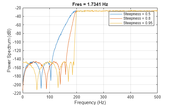 highpass - Highpass-filter signals - MATLAB