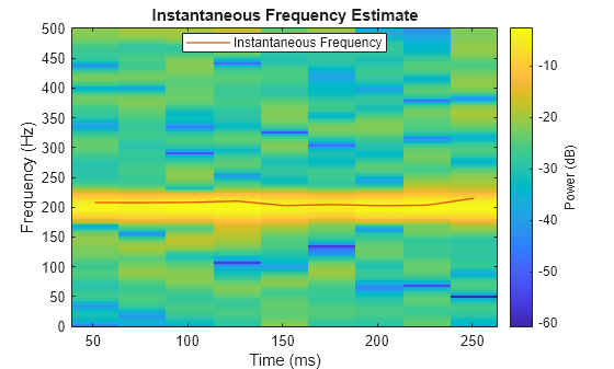 instfreq - Estimate instantaneous frequency - MATLAB