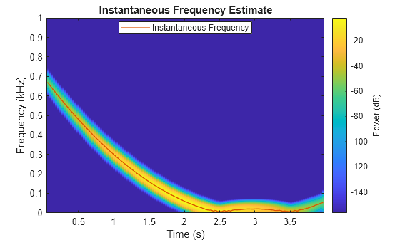instfreq - Estimate instantaneous frequency - MATLAB