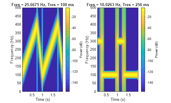 instfreq - Estimate instantaneous frequency - MATLAB