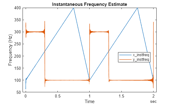 instfreq - Estimate instantaneous frequency - MATLAB