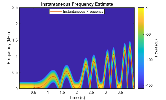 instfreq - Estimate instantaneous frequency - MATLAB