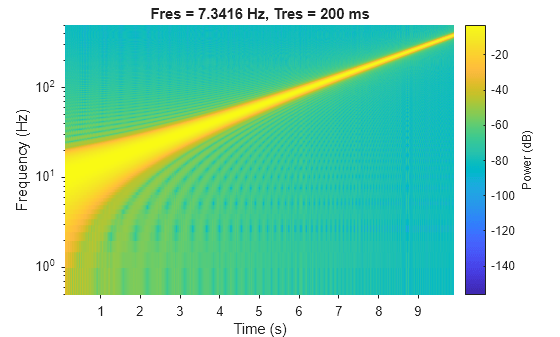 chirp - Swept-frequency cosine - MATLAB
