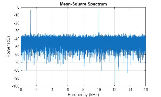 dspdata.msspectrum - Mean-square (power) spectrum - MATLAB