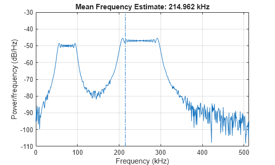 Measure Mean Frequency, Power, Bandwidth - MATLAB & Simulink