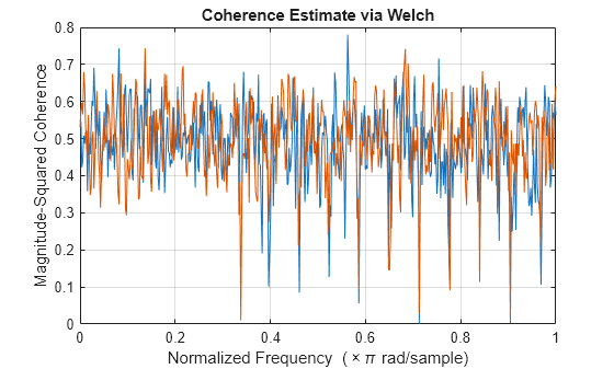 mscohere - Magnitude-squared coherence - MATLAB