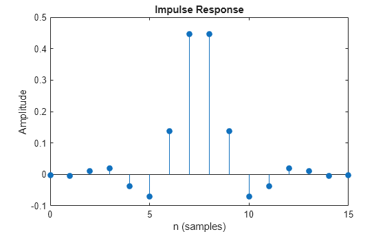 dfilt.dfsymfir - Discrete-time, direct-form symmetric FIR filter - MATLAB