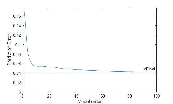 rlevinson - Reverse Levinson-Durbin recursion - MATLAB