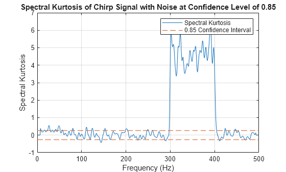 pkurtosis - (To be removed) Spectral kurtosis from signal or spectrogram - MATLAB
