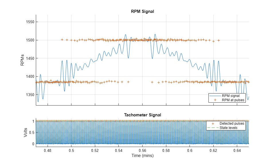 tachorpm - Extract RPM signal from tachometer pulses - MATLAB