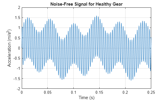 Vibration Analysis of Rotating Machinery - MATLAB & Simulink