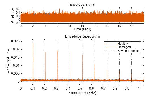 Vibration Analysis of Rotating Machinery - MATLAB & Simulink