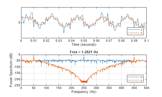 filtfilt - Zero-phase digital filtering - MATLAB
