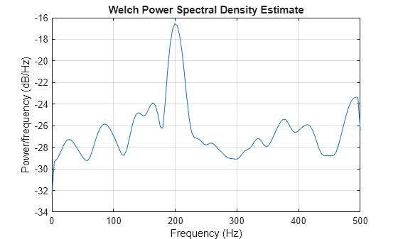 spectrum.welch - Welch spectrum - MATLAB