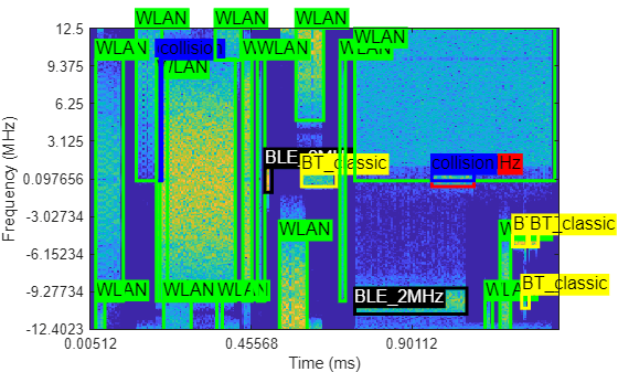 Export Labeled Data From Signal Labeler For Ai Based Spectrum Sensing Applications Matlab
