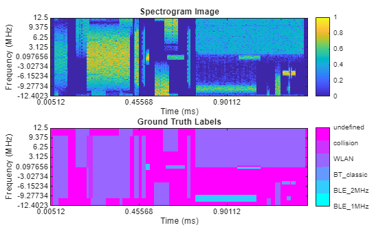 Export Labeled Data From Signal Labeler For Ai Based Spectrum Sensing Applications Matlab