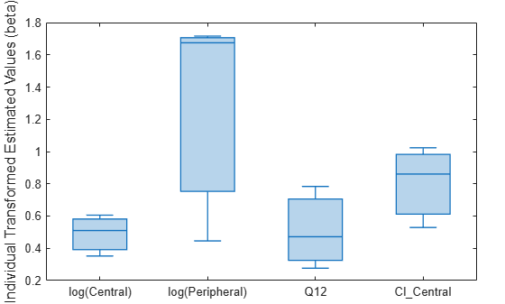 boxplot - Create box plot showing the variation of estimated SimBiology ...