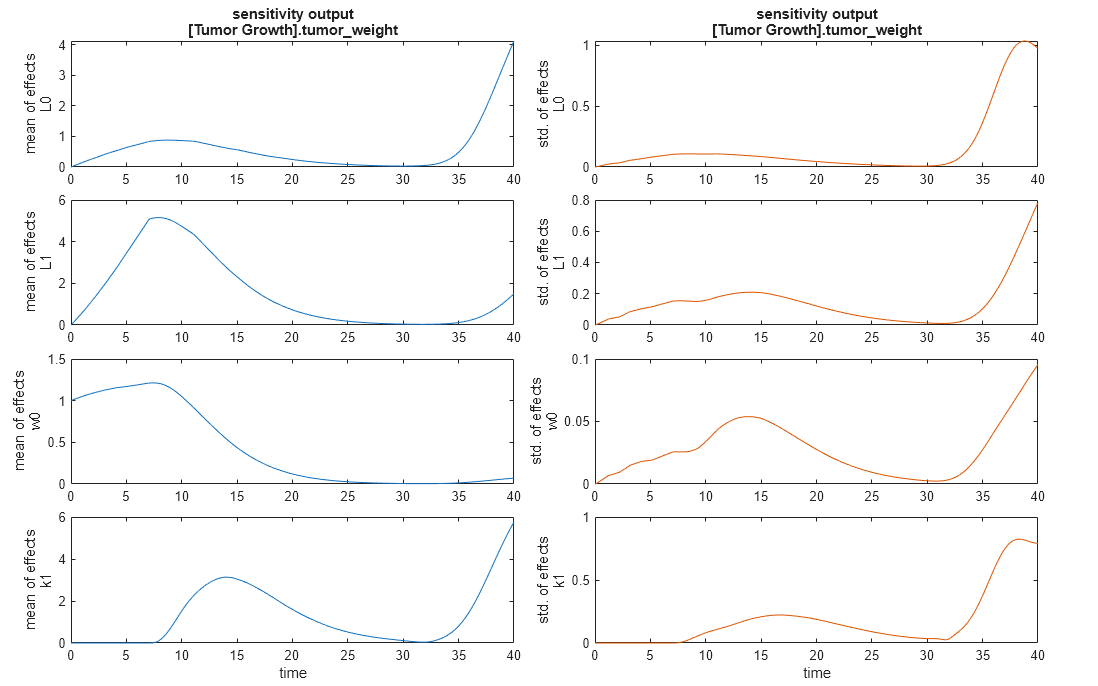Plot means and standard deviations of elementary effects - MATLAB plot
