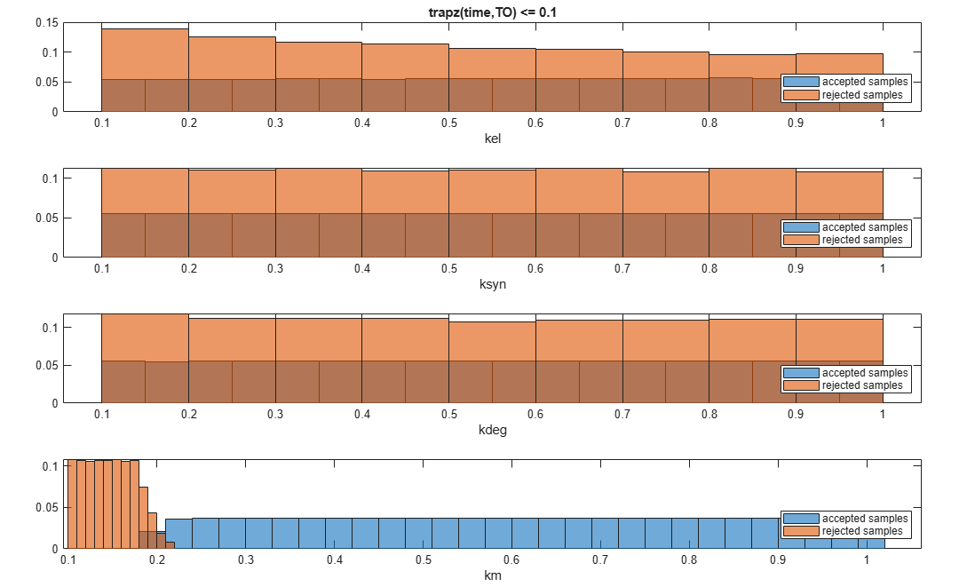 Perform Multiparametric Global Sensitivity Analysis Mpgsa Matlab And Simulink